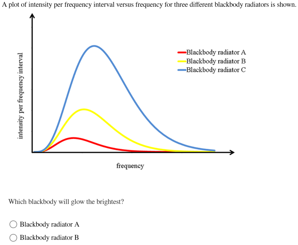 Solved A plot of intensity per frequency interval versus | Chegg.com