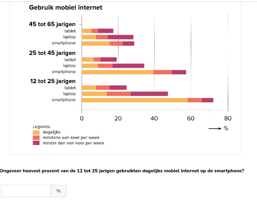 Solved Gebruik mobiel internet Ongeveer hoeveel procent van | Chegg.com