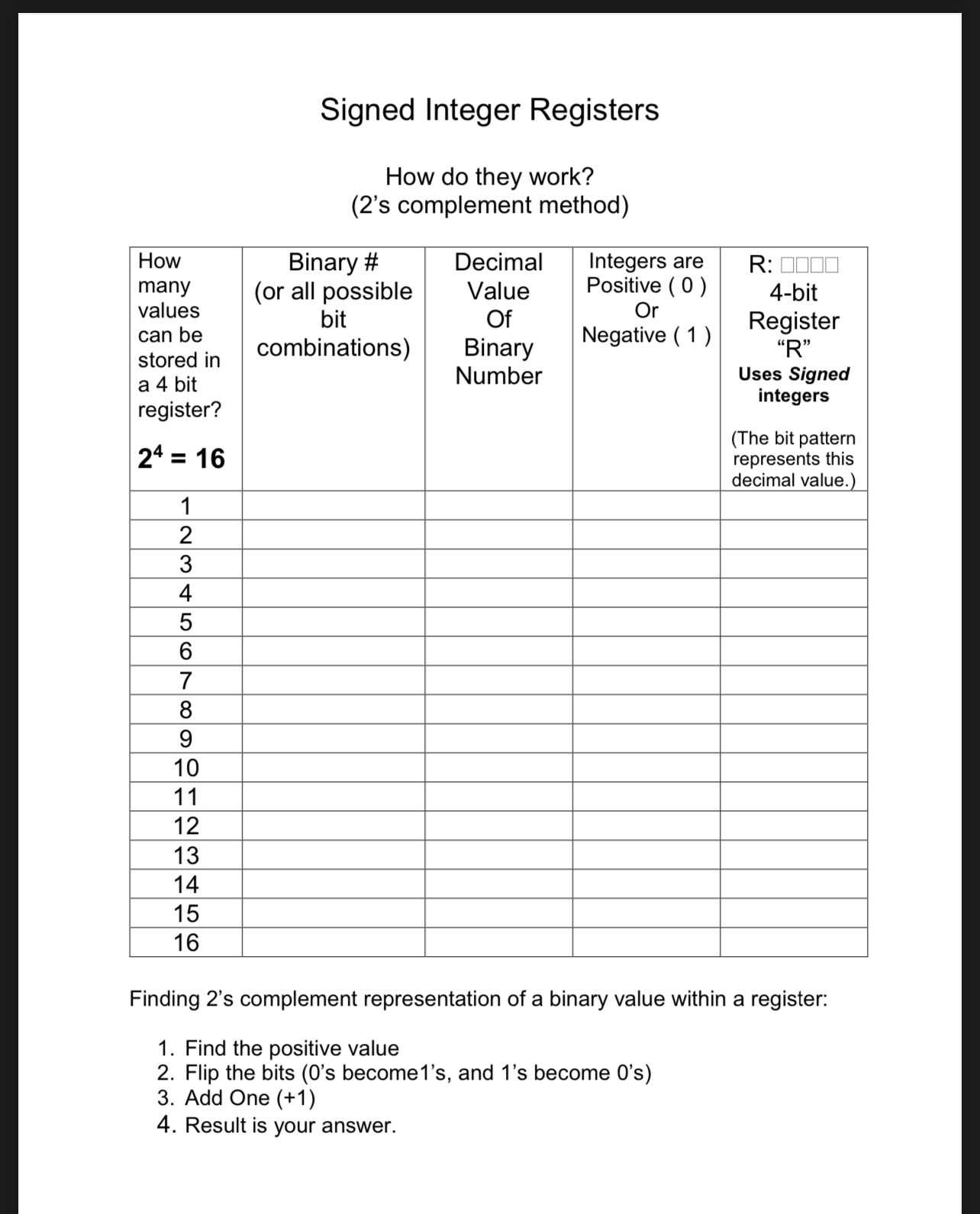 Solved Signed Integer RegistersHow do they work?(2's | Chegg.com
