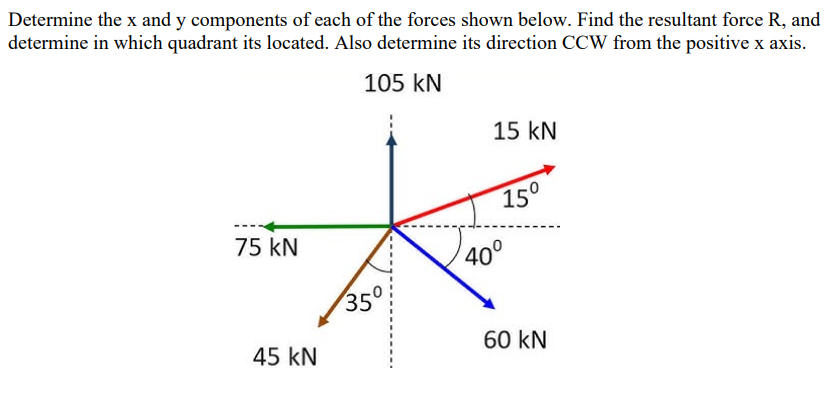 Solved Determine the x ﻿and y ﻿components of each of the | Chegg.com