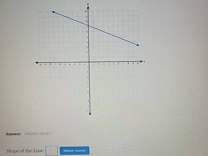 Solved AnswerAtempt 1 ﻿out of 2Slope of the Line: | Chegg.com