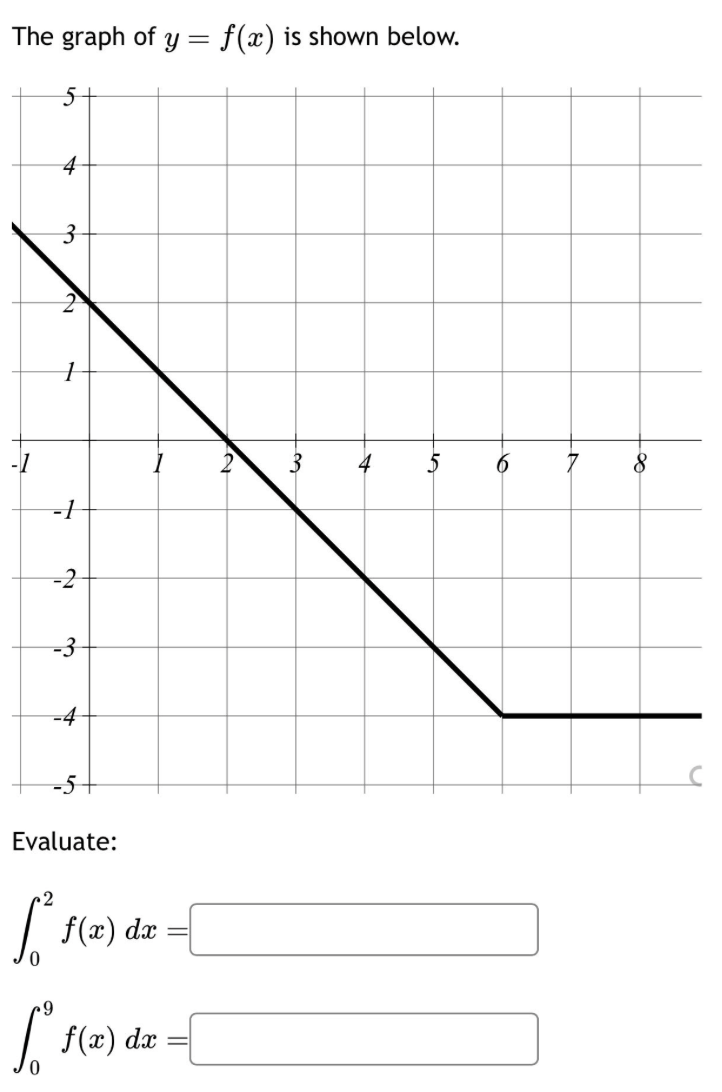 Solved The graph of y=f(x) ﻿is shown below. Evaluate: | Chegg.com