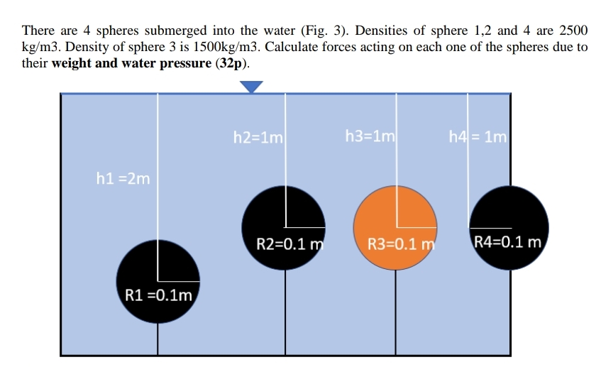 Solved There are 4 ﻿spheres submerged into the water | Chegg.com