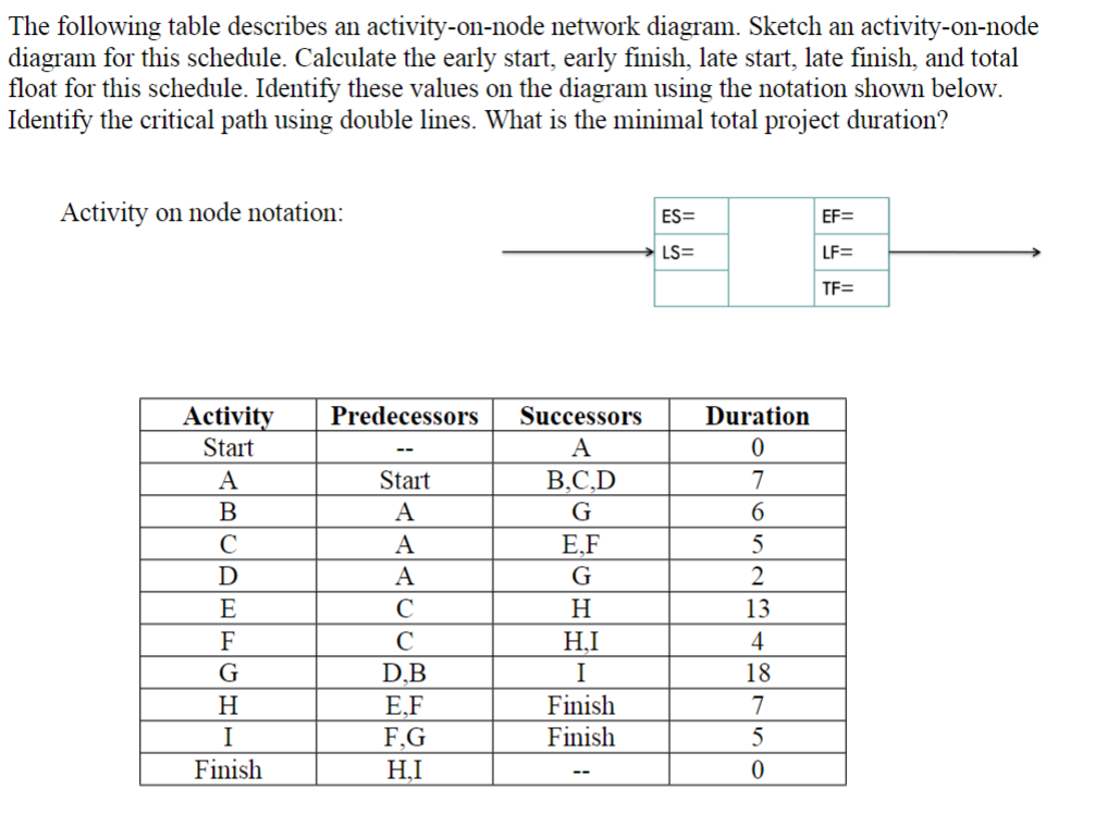 Solved The following table describes an activity-on-node | Chegg.com