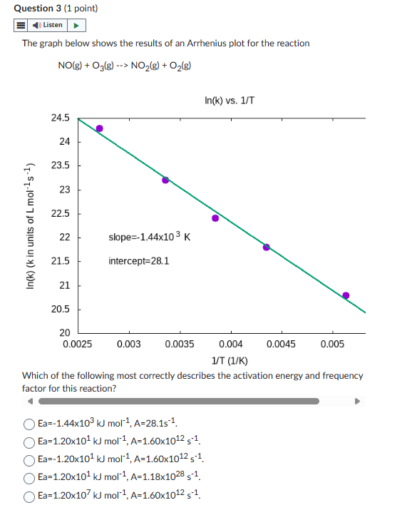 Solved The Graph Below Shows The Results Of An Arrhenius