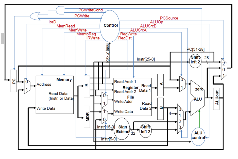 Solved 2- ﻿Design the control unit (in one hot state method) | Chegg.com