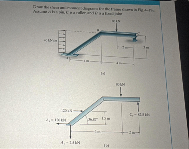 Draw the shear and moment diagrams for the frame | Chegg.com