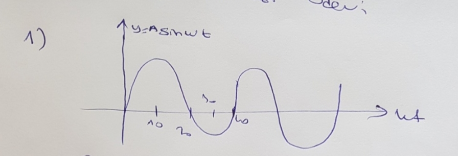 Solved In the graph, a sinusoidal waveform is shown. At the | Chegg.com
