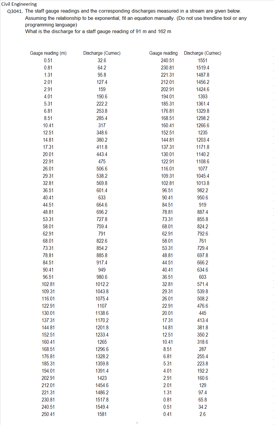 Solved Civil EngineeringQ3041. ﻿The staff gauge readings and | Chegg.com