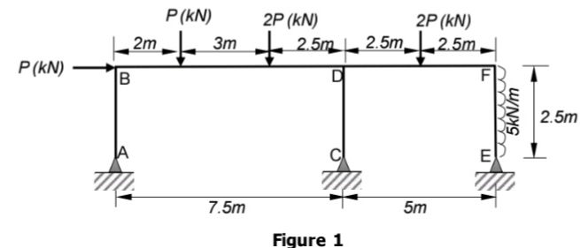 Calculating on this frame using slope deflection | Chegg.com