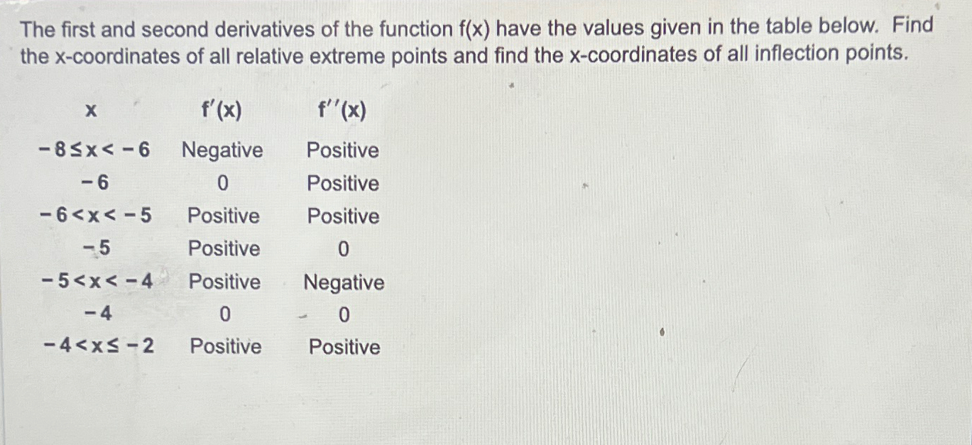 Solved The first and second derivatives of the function f(x) | Chegg.com