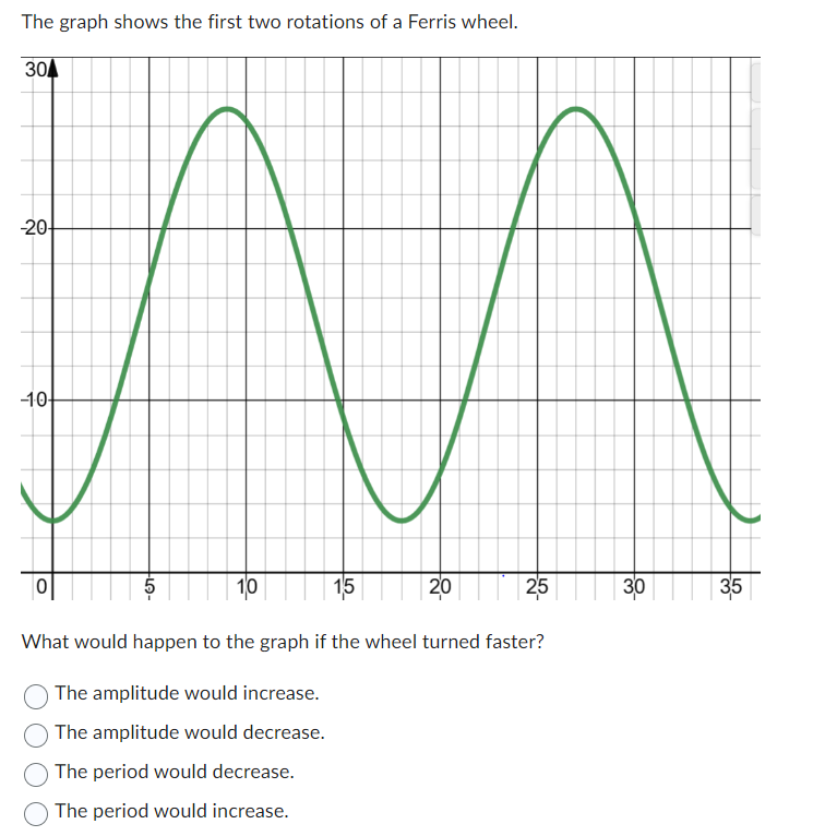 Solved The graph shows the first two rotations of a Ferris | Chegg.com