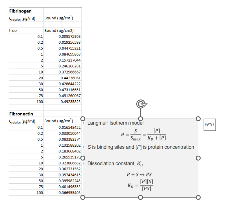 Solved Using the following adsorption data and the Langmuir | Chegg.com