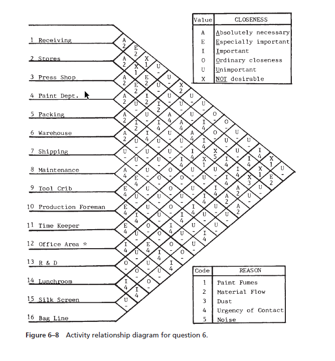 Solved Figure 6-8 ﻿Activity relationship diagram for | Chegg.com