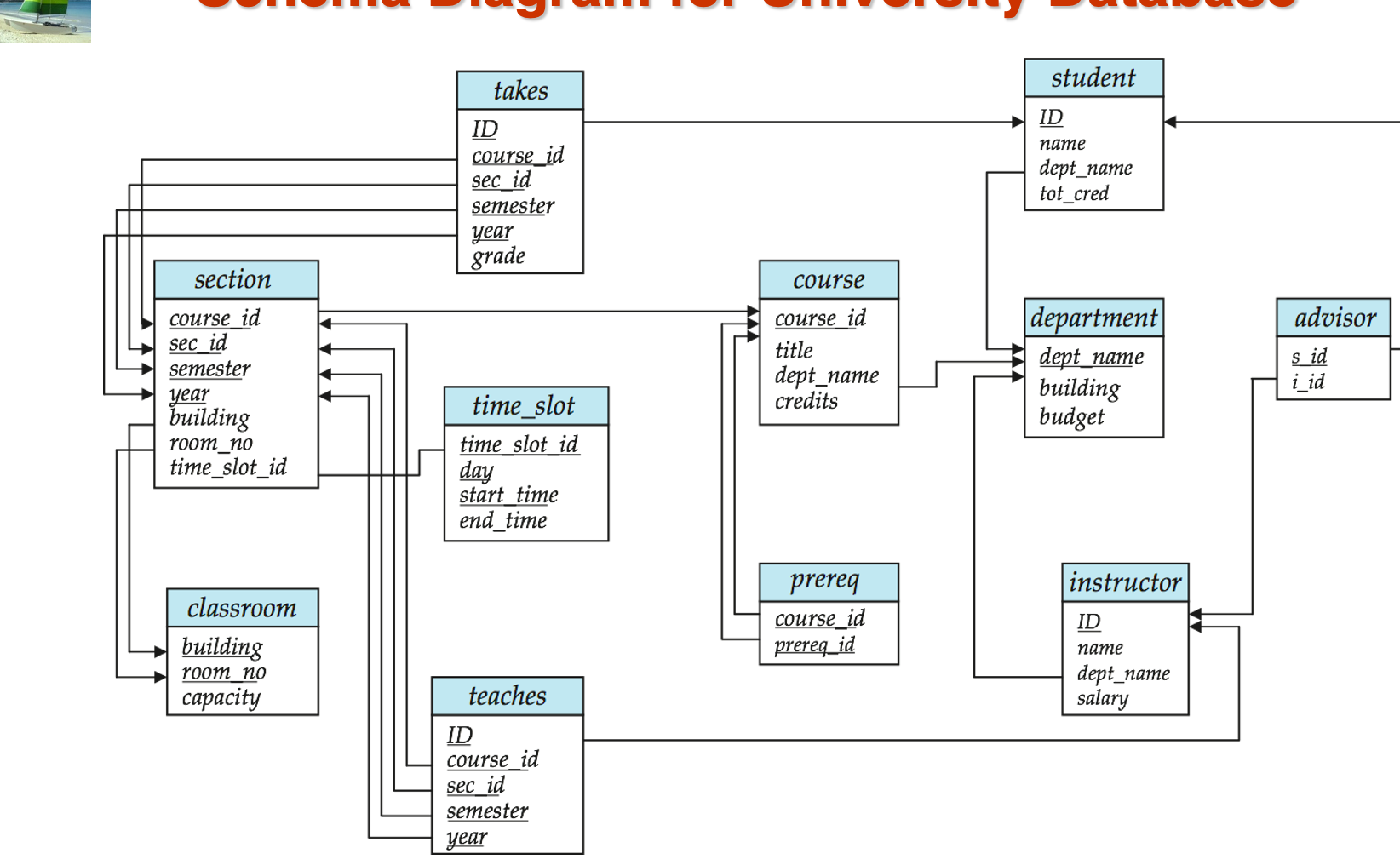 Solved Consider the 4 ﻿relations, namely, student, takes, | Chegg.com