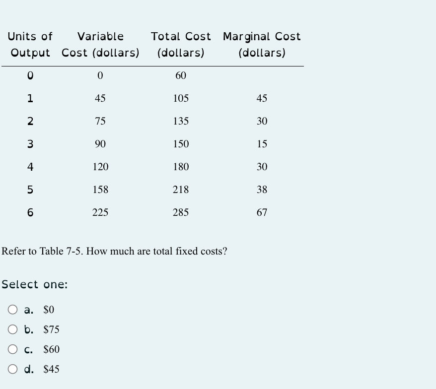 Solved Refer to Table 7-5. ﻿How much are total fixed costs? | Chegg.com
