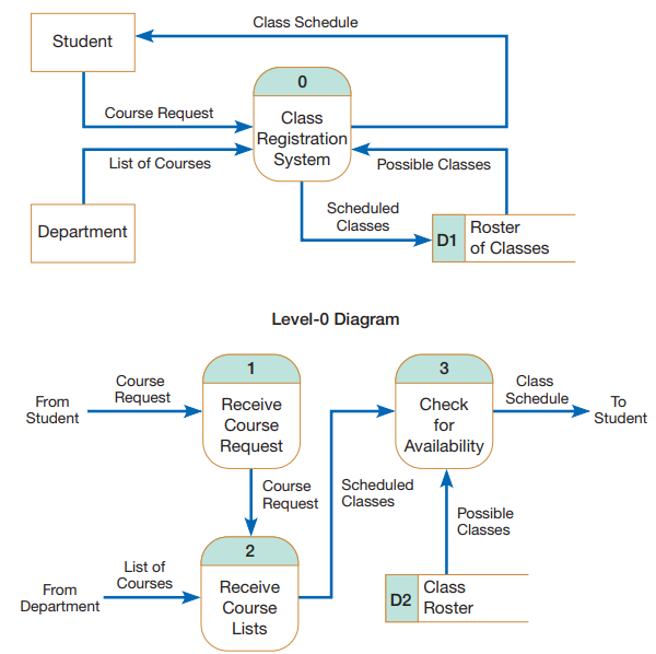 Solved Perhatikan context diagram dan DFD level-0 ﻿berikut | Chegg.com