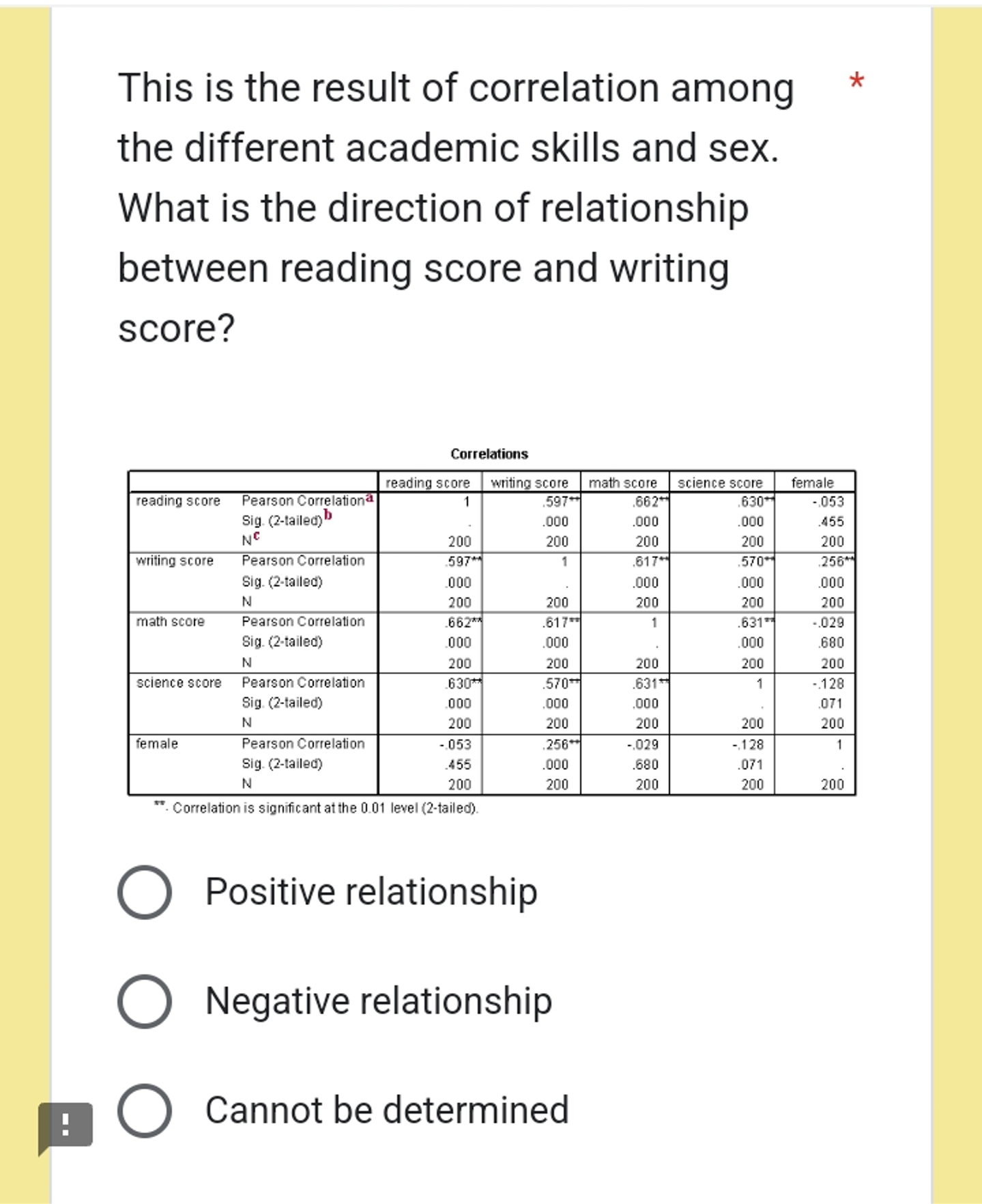 Solved This is the result of correlation among the different | Chegg.com