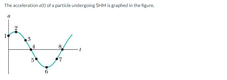 Solved The acceleration a(t) ﻿of a particle undergoing SHM | Chegg.com