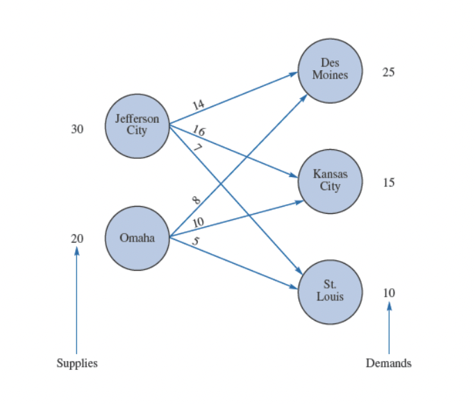 Solved Distribution Plan to Minimize Cost. Consider the | Chegg.com