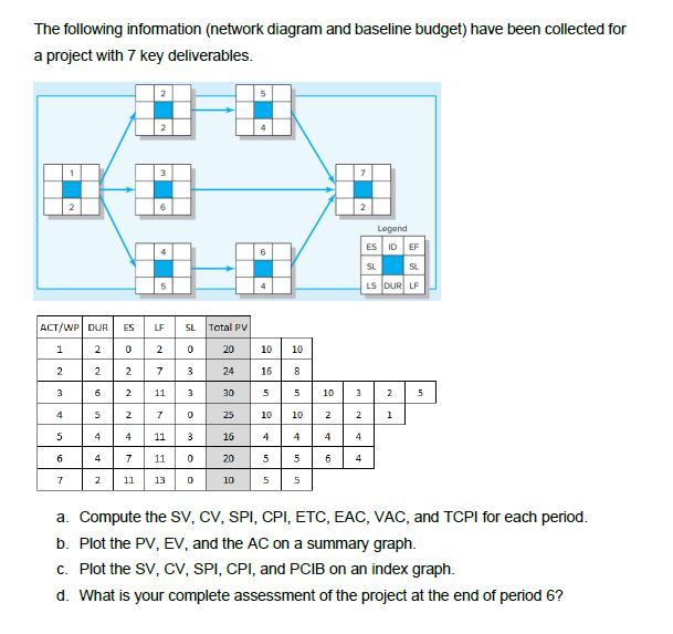 Solved The following information (network diagram and | Chegg.com