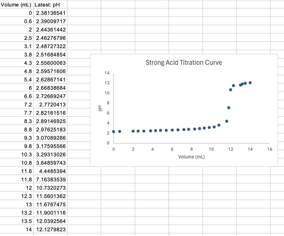 Solved Strong Acid Titration Curve. The concentration we | Chegg.com