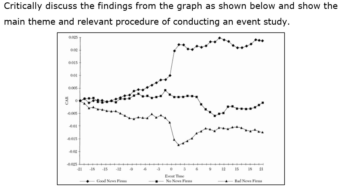 Solved Critically discuss the findings from the graph as | Chegg.com