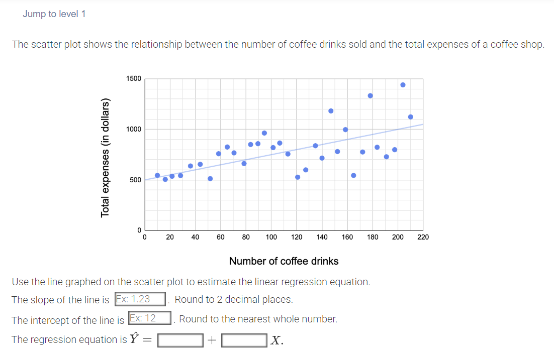 Solved Jump to level 1 ﻿The scatter plot shows the | Chegg.com