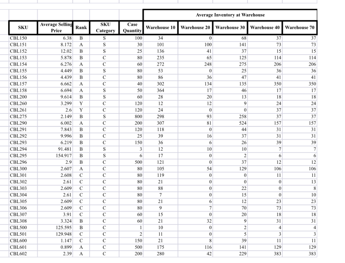 What are the optimal inventory levels for the five | Chegg.com