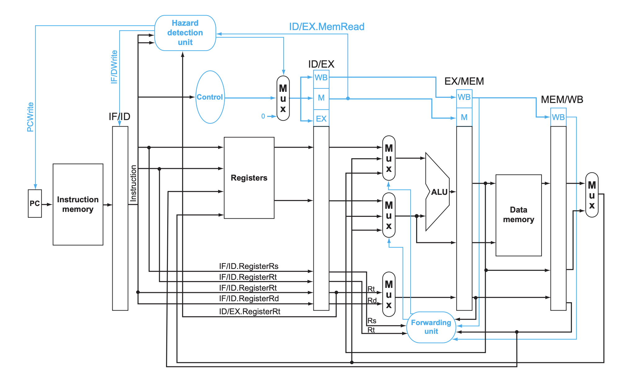 Solved Change it so that the forwarding unit is between | Chegg.com