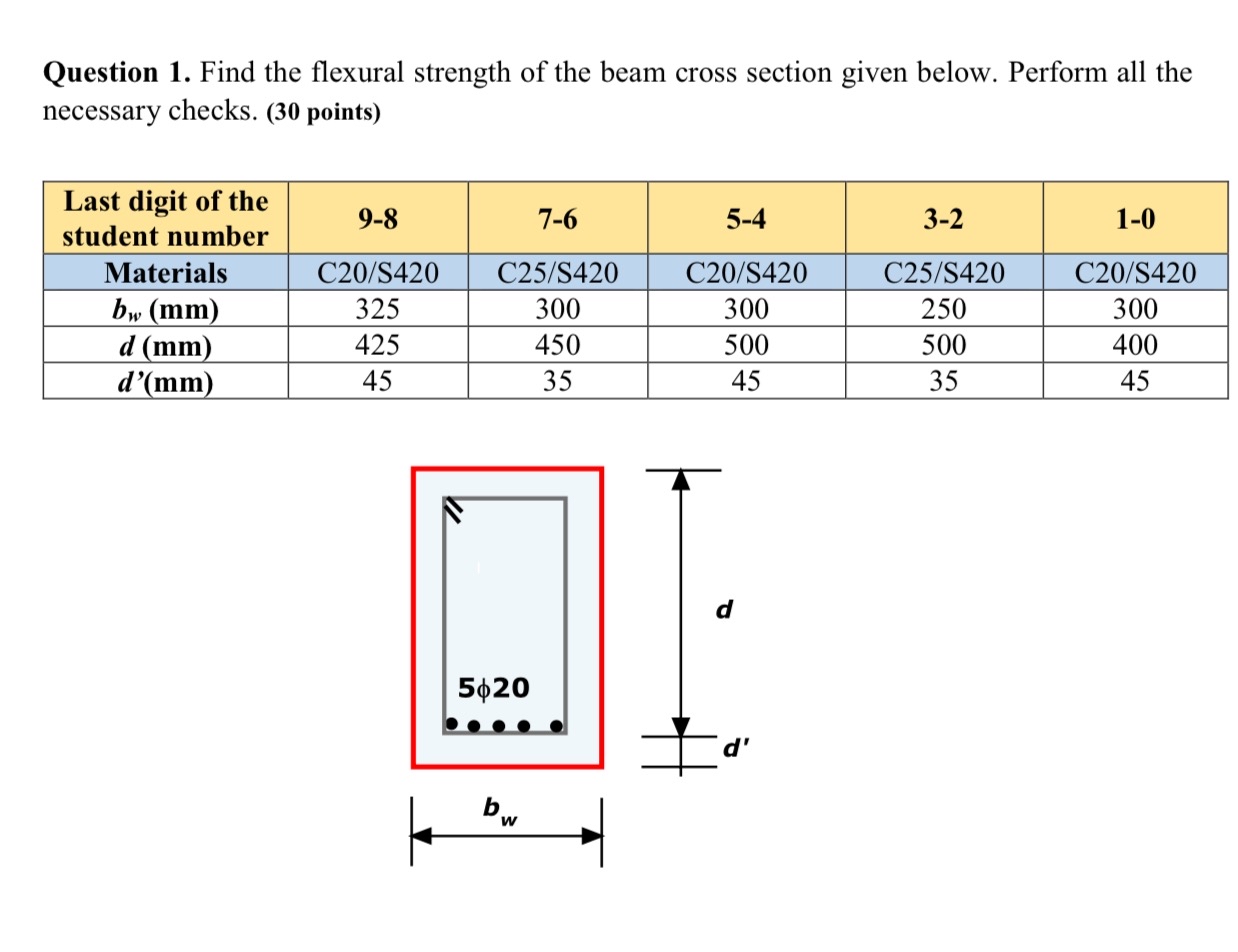 Solved Question 1. ﻿Find the flexural strength of the beam | Chegg.com