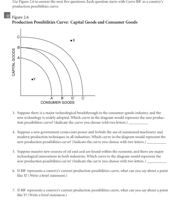 Solved Figure 2.6 ﻿Production Possibilities Curve: Capital | Chegg.com