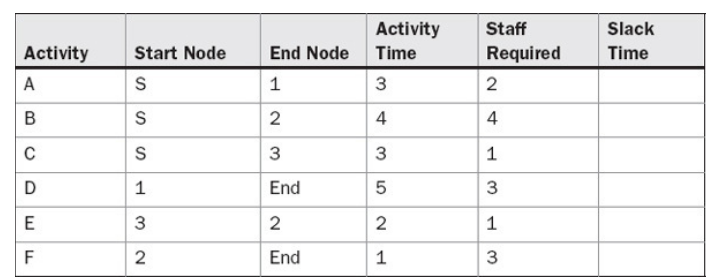 Solved For the Project below, the activities, nodes, and | Chegg.com