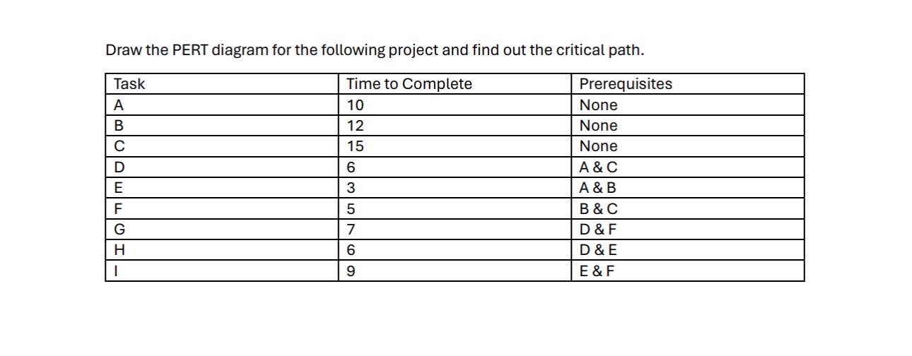 Draw the PERT diagram for the following project and | Chegg.com