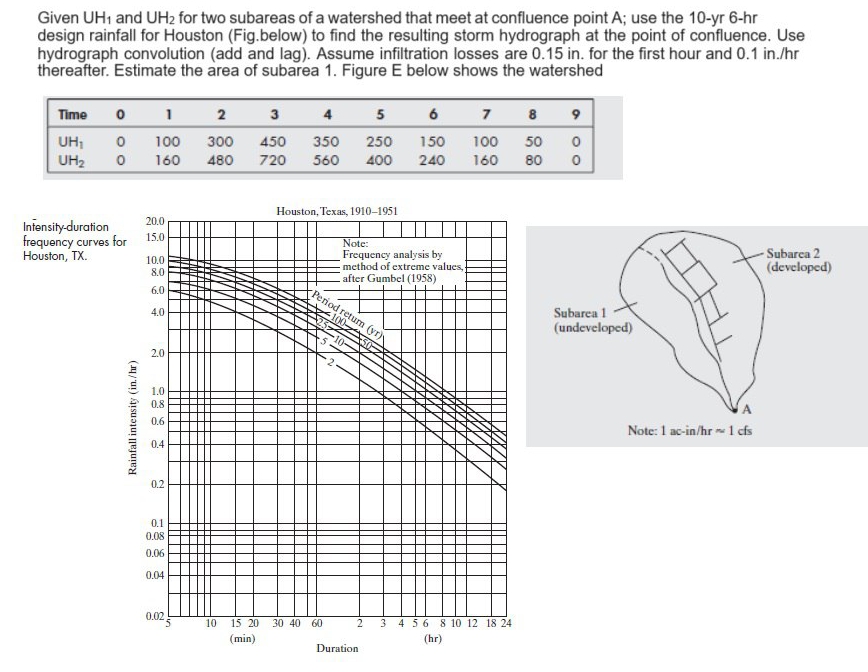 Solved Given UH1 ﻿and UH2 ﻿for two subareas of a watershed | Chegg.com