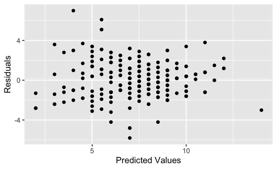 Solved This is a levelled scatterplot of residuals vs. | Chegg.com