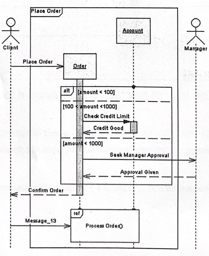 Solved what's wrong in this sequence diagram? | Chegg.com
