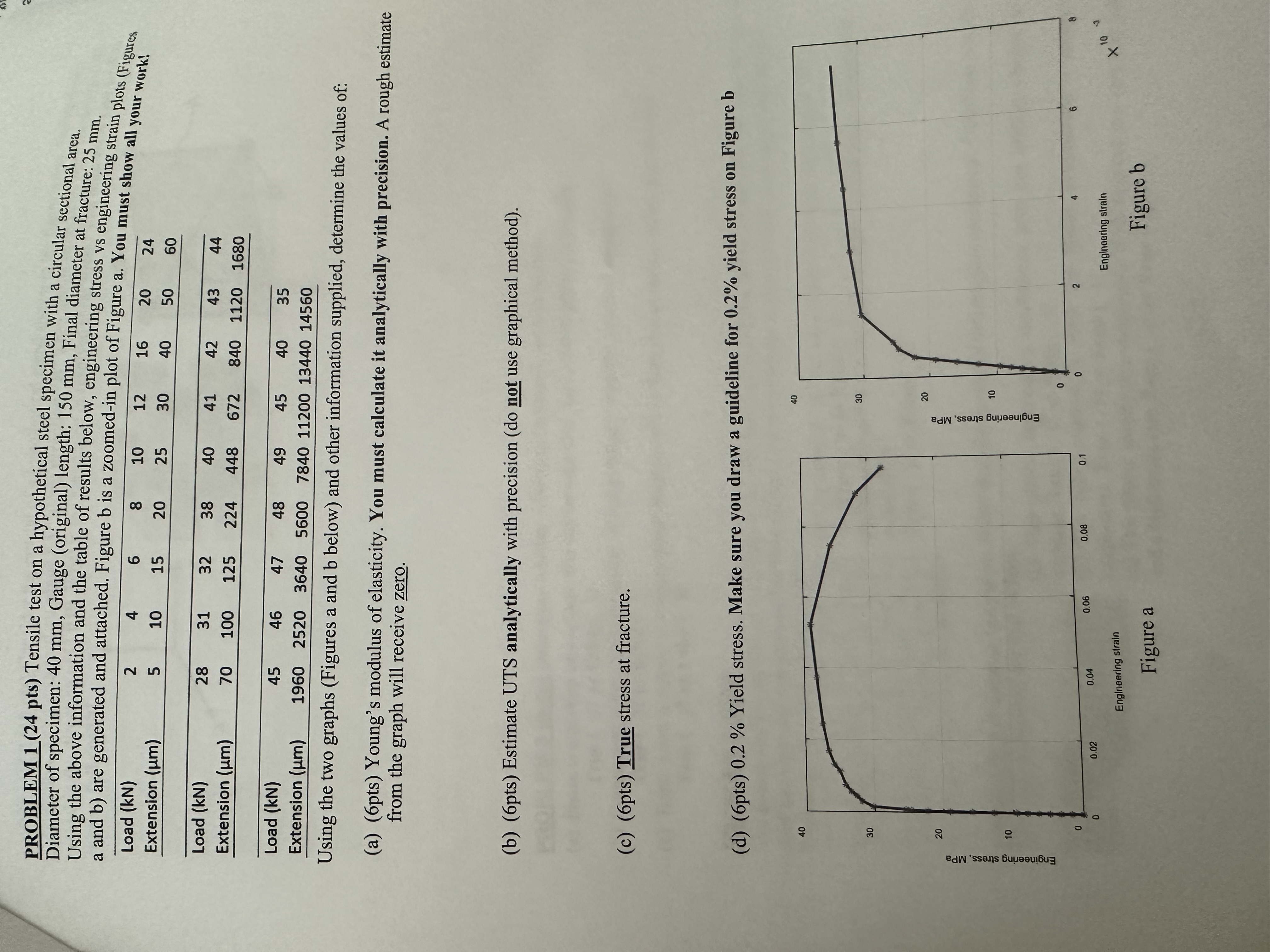 Solved PROBLEM 1 (24 ﻿pts) ﻿Tensile test on a hypothetical | Chegg.com