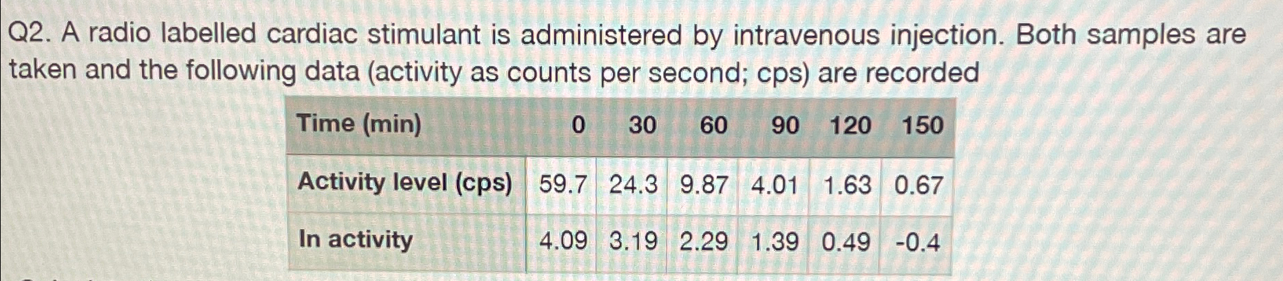 Q 2 . ﻿A radio labelled cardiac stimulant is | Chegg.com