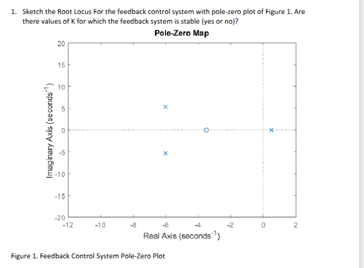 Solved 1. ﻿Sketch the Root Locus For the feedback control | Chegg.com