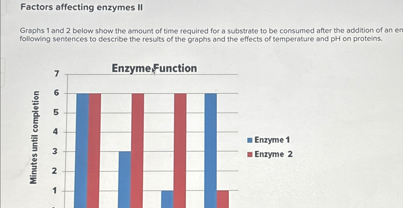 Solved Factors affecting enzymes IIGraphs 1 ﻿and 2 ﻿below | Chegg.com