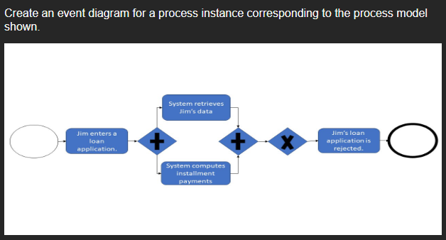 Solved Create an event diagram for a process instance | Chegg.com