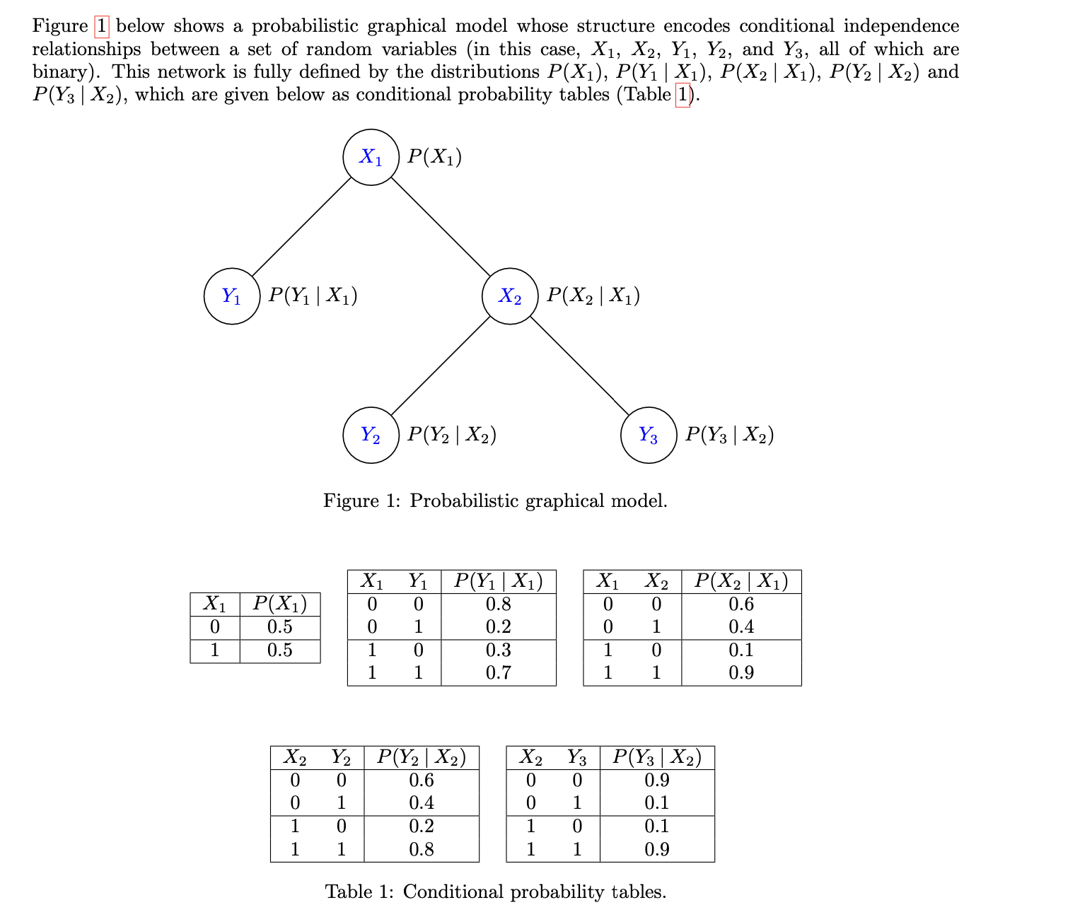 Solved Figure 1 ﻿below shows a probabilistic graphical model | Chegg.com