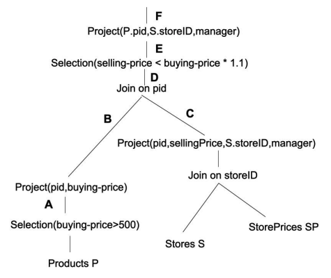 Solved SQL query,relational algebra and execution tree | Chegg.com