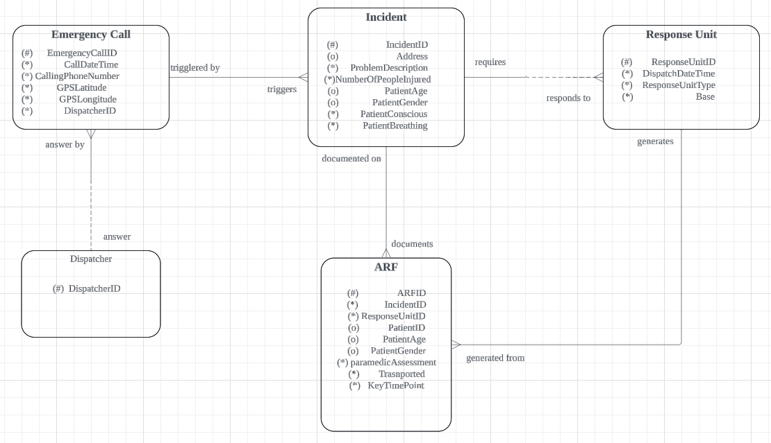 Solved Convert ERD diagram to ORM, example | Chegg.com Solved Convert ERD diagram to ORM, example | Chegg.com