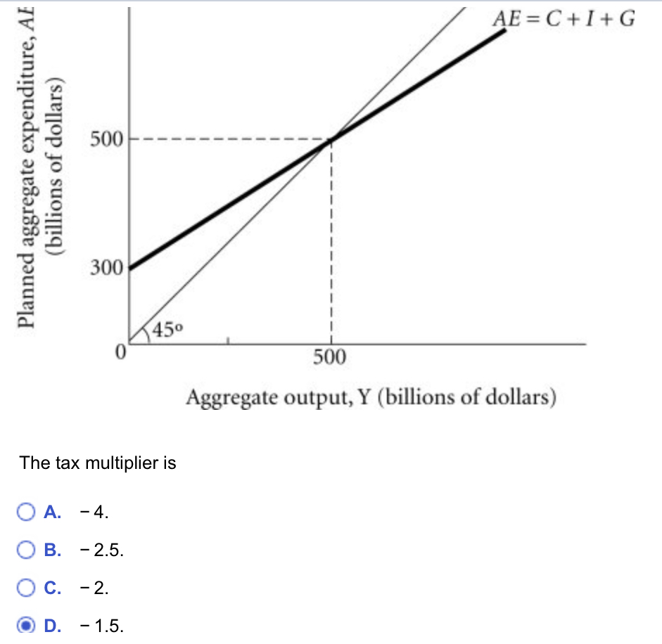 Solved The tax multiplier is A. -4 . ﻿B. -2.5 . ﻿C. -2 . | Chegg.com