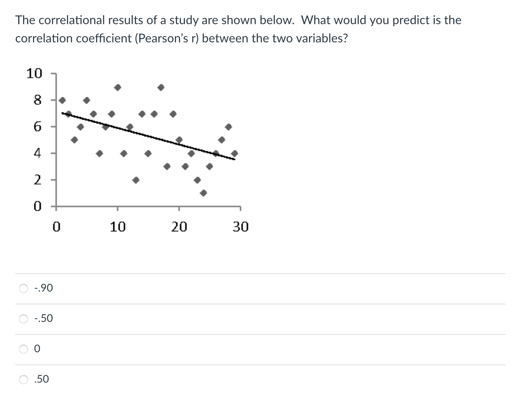 Solved The correlational results of a study are shown below. | Chegg.com