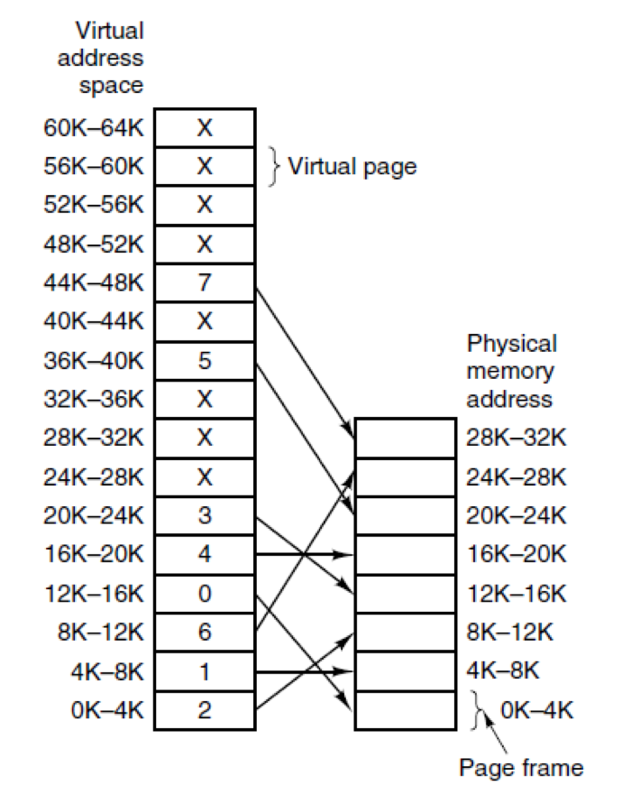 Solved Given the page table below, what physical address | Chegg.com