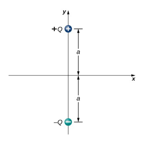 Solved Consider the electric dipole configuration shown in | Chegg.com